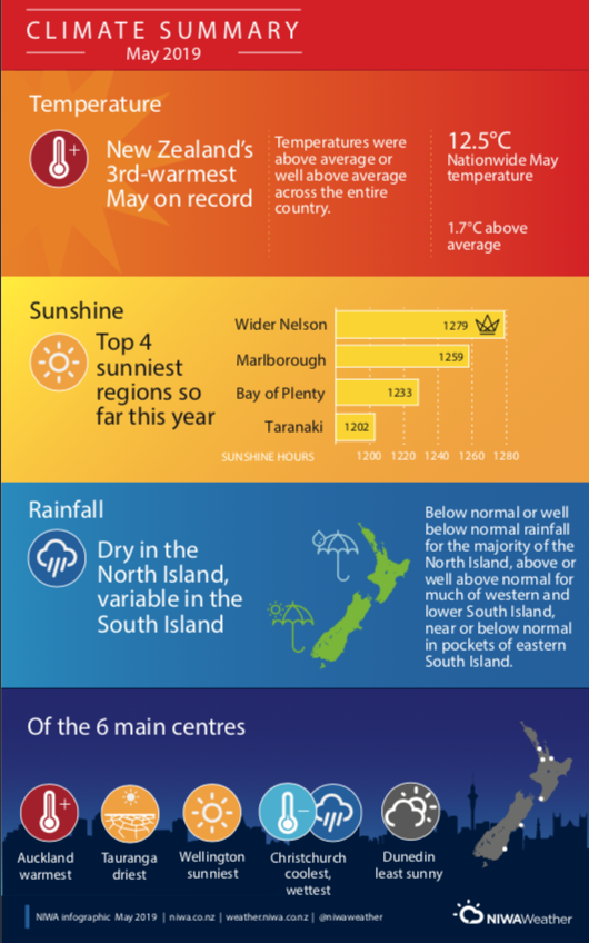 NZclimate-extremes-summary-May 2019_bottom.png | NIWA